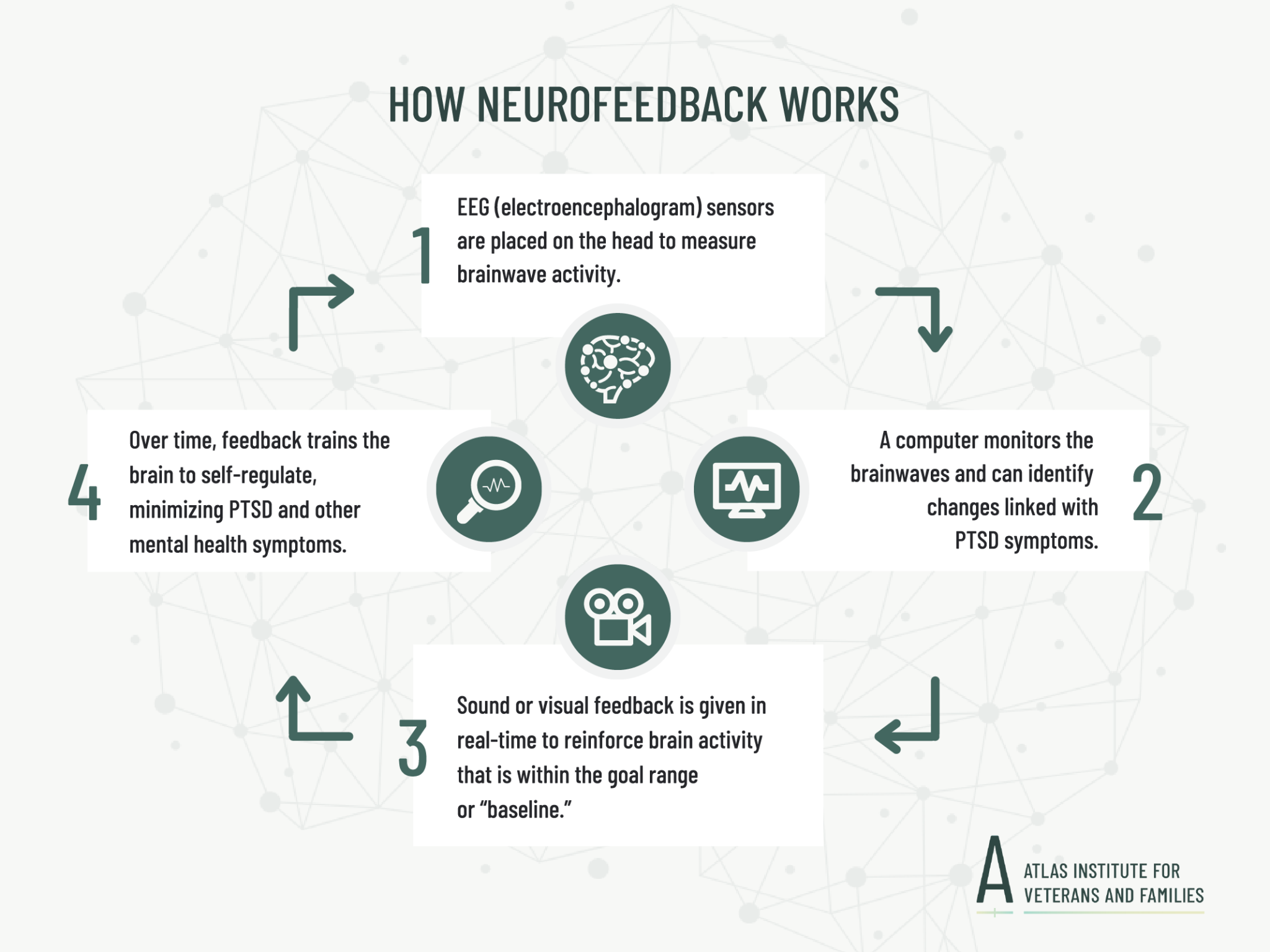 Neurofeedback therapy · Atlas Institute for Veterans and Families